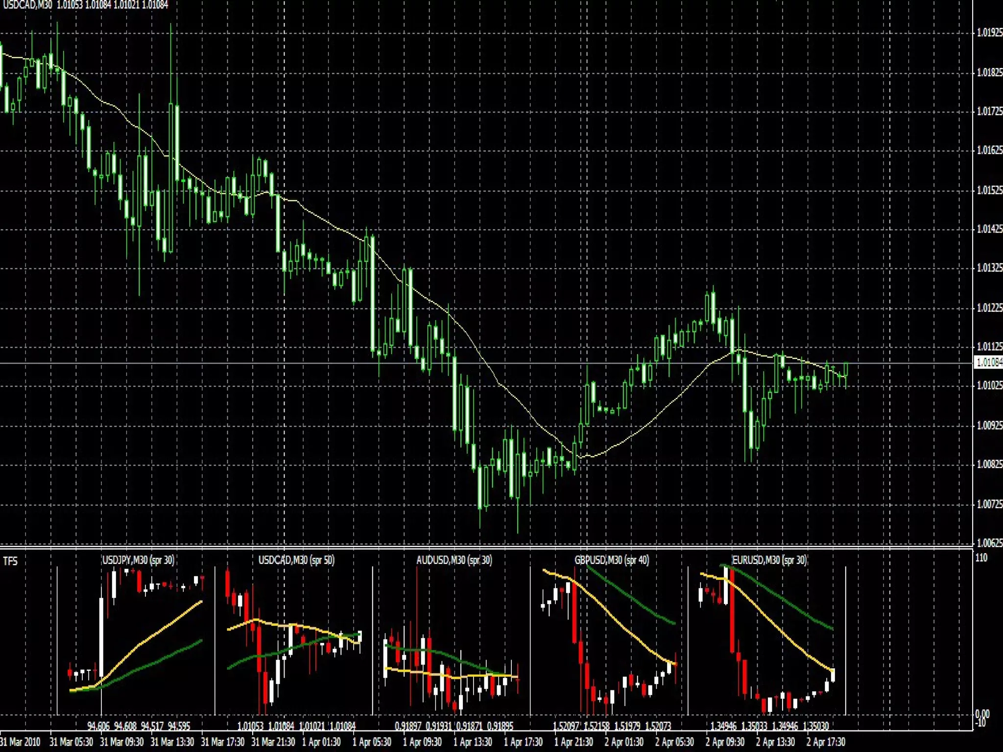 Multicharts indicator | PPT