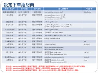 MultiCharts下單設定說明.pdf