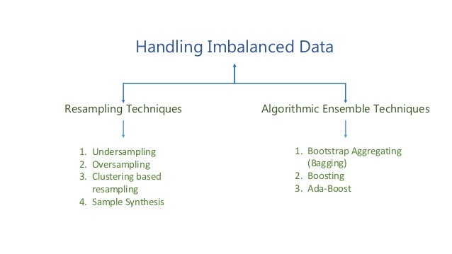 Multiclass Classification Of Imbalanced Data