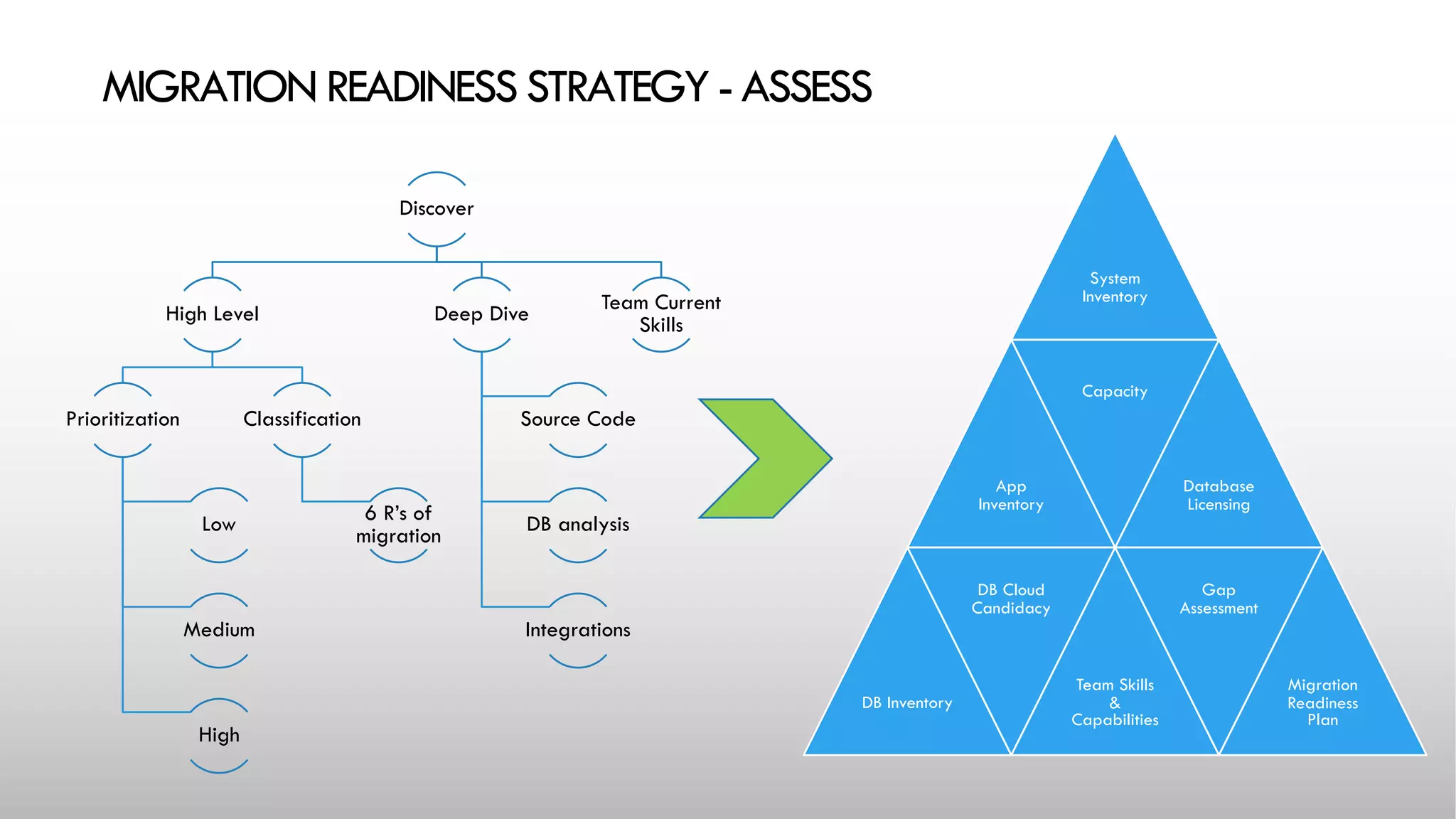Multi cloud migration decision framework | PDF