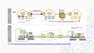 Multicloud Networking SDN with Tungsten Fabric | PDF