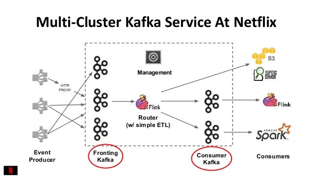 Multi cluster, multitenant and hierarchical kafka messaging service