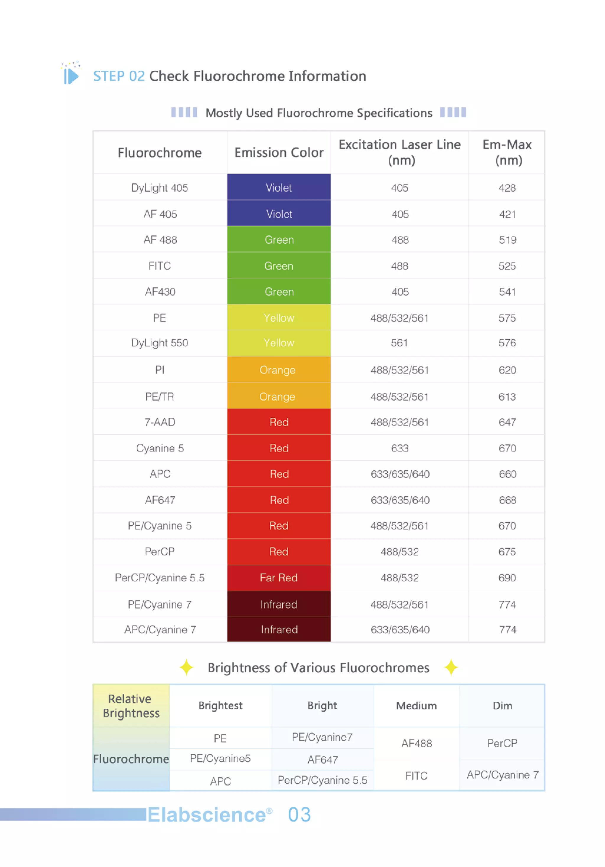 Multi Color Panel Design in Flow Cytometry | PDF