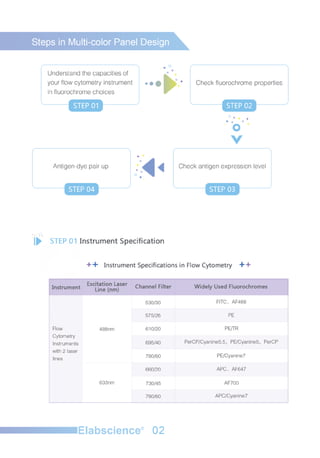 Multi Color Panel Design in Flow Cytometry | PDF