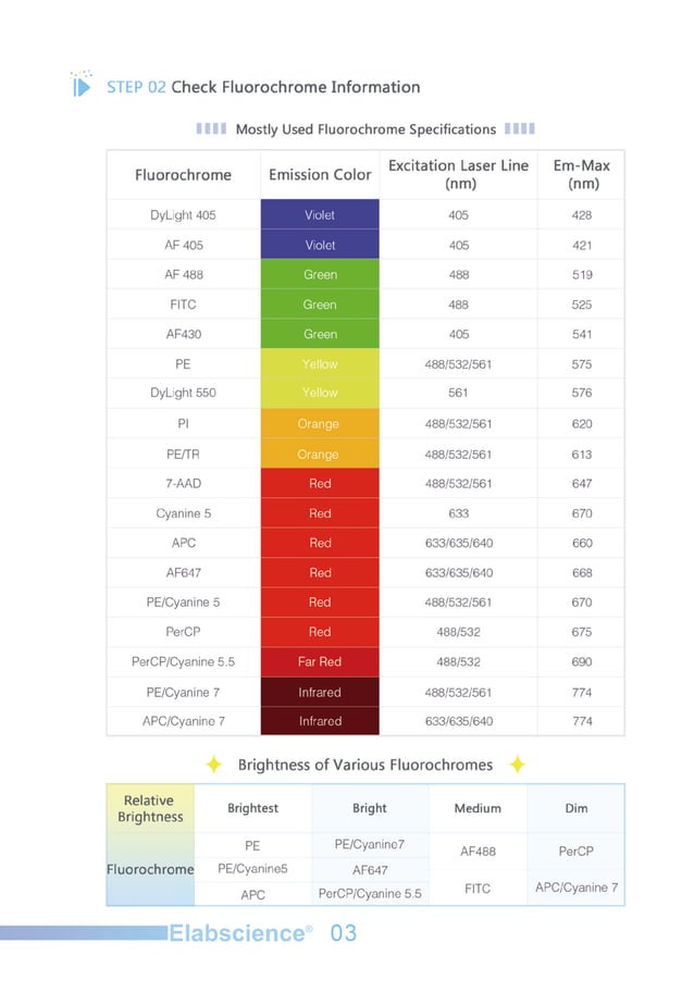 Multi Color Panel Design in Flow Cytometry | PDF