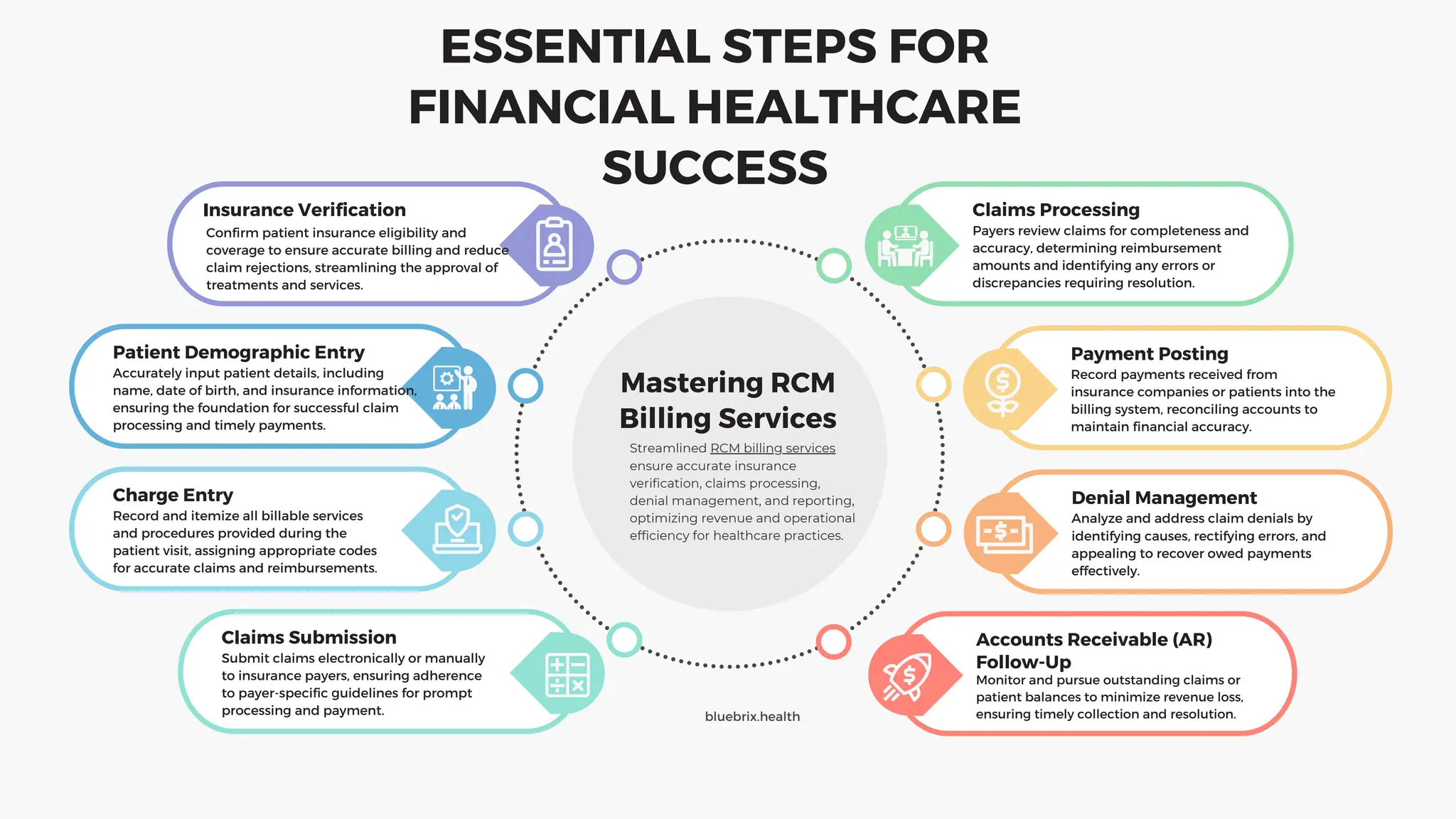 Mastering RCM Billing Services: Essential Steps for Financial Success | PPT
