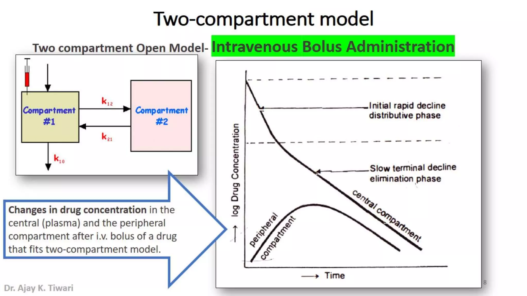 Multicompartment models by akt | PPTX