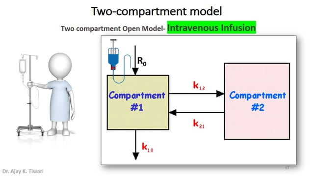 Multicompartment models by akt | PPTX