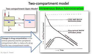 Multicompartment models by akt | PPTX