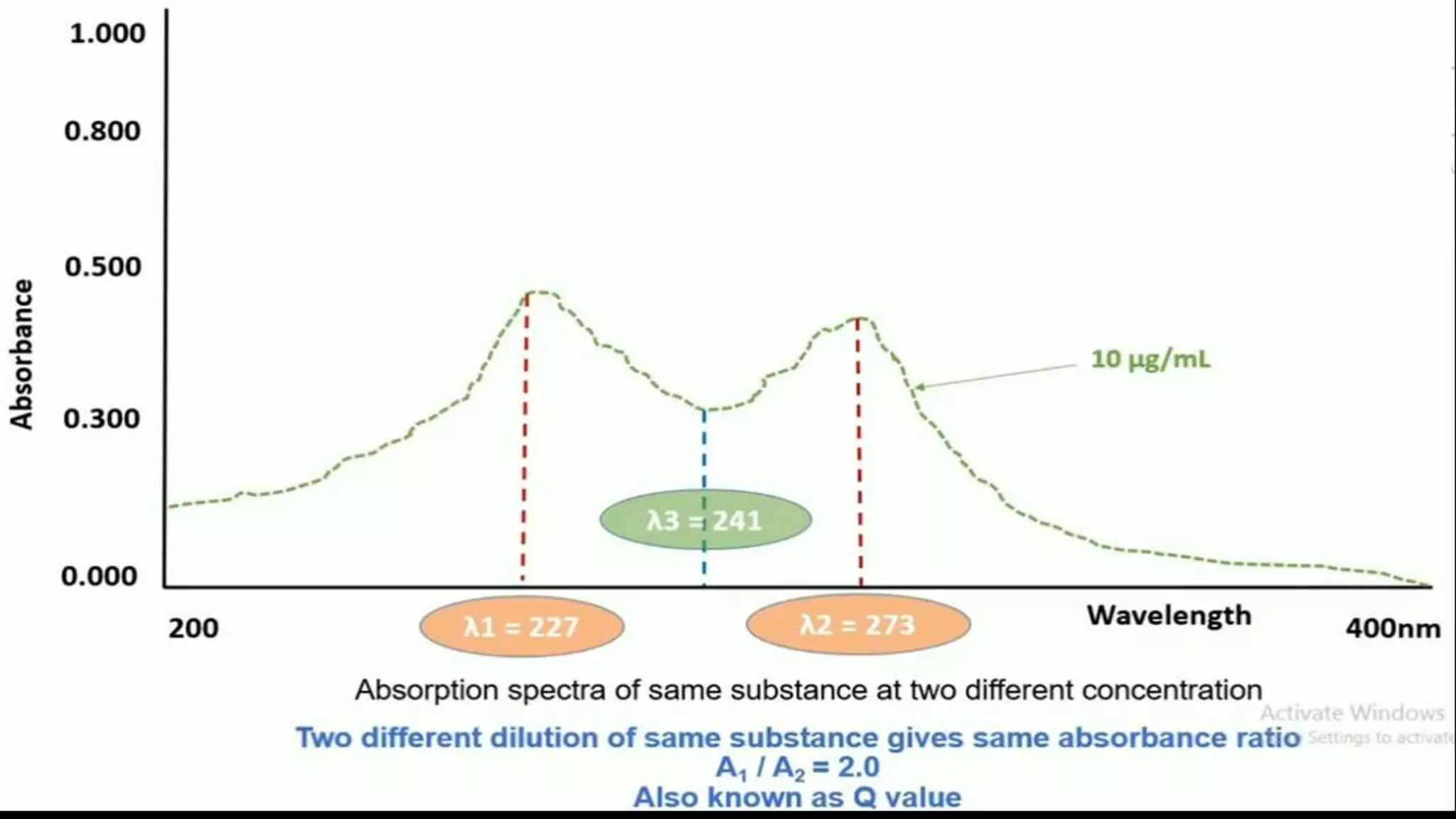 Multi component analysis (uv visible spectroscopy) by mr. pradeep ...