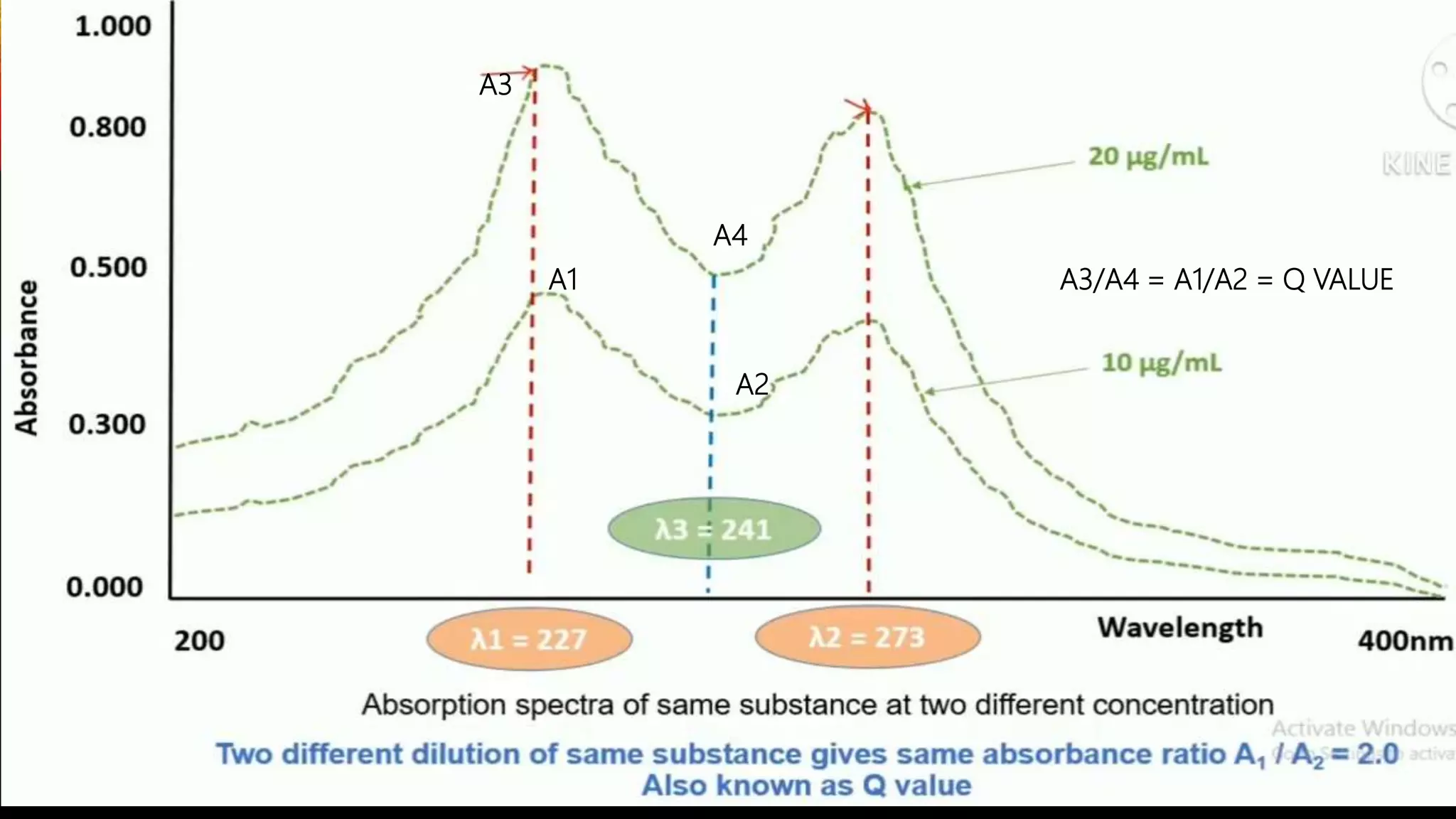 Multi component analysis (uv visible spectroscopy) by mr. pradeep ...