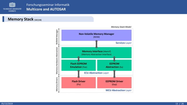 Multicore and AUTOSAR | PDF | Operating Systems | Computer Software and Applications