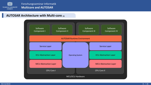 Multicore and AUTOSAR | PDF | Operating Systems | Computer Software and Applications