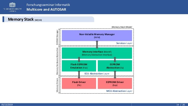 Multicore and AUTOSAR