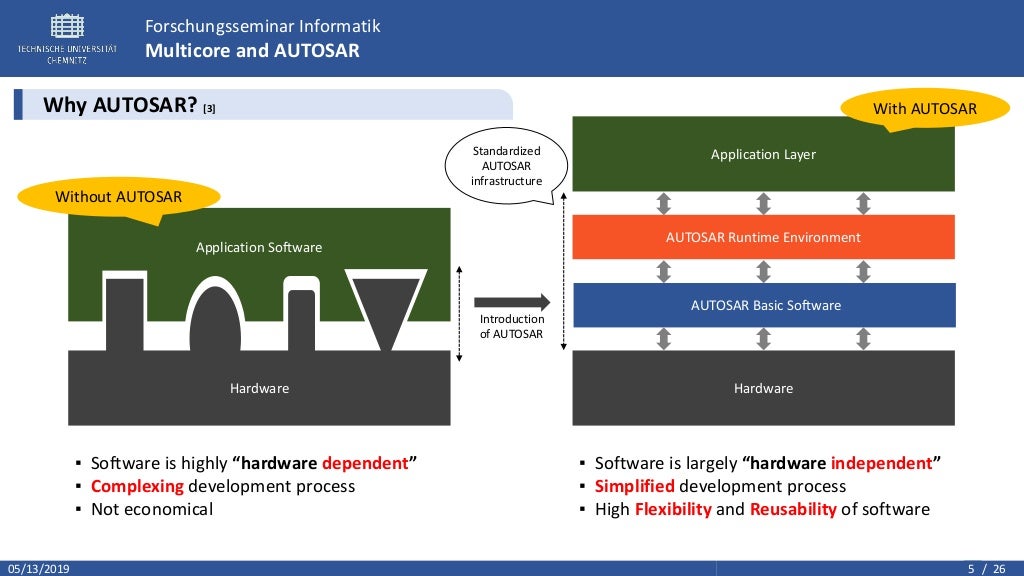 Multicore and AUTOSAR