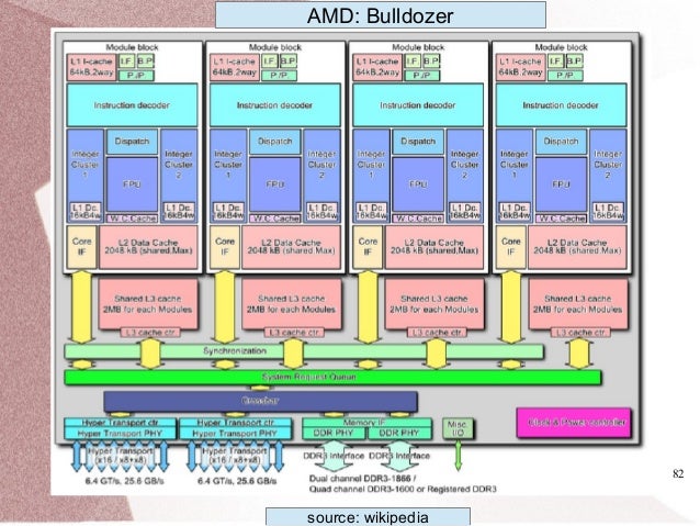 Multicore Processors