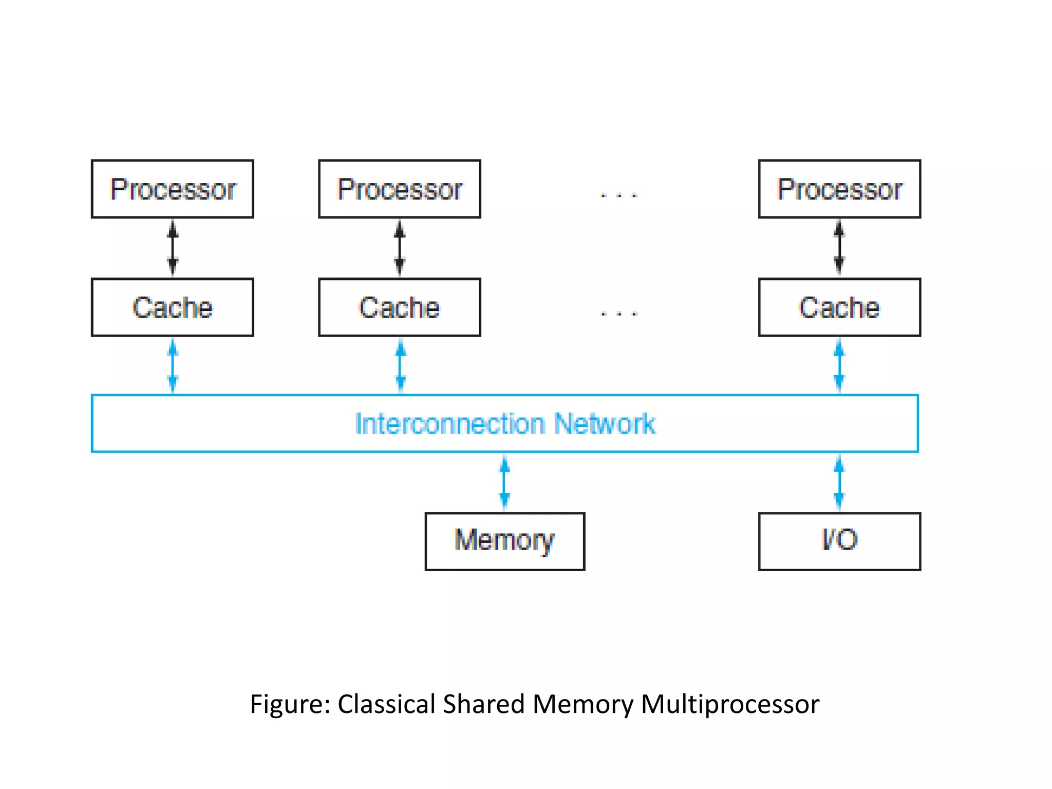 Multicore and shared multi processor | PPT