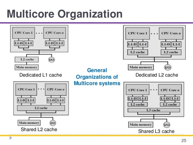 Multicore Computers
