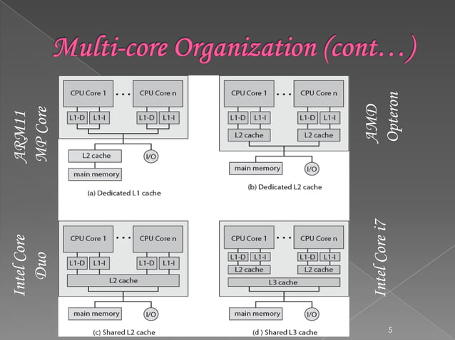 Multi core processor | PPTX