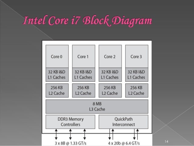 Multi core processor