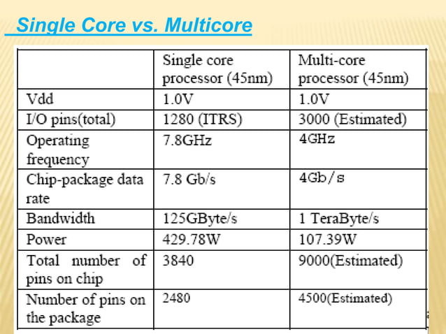 Multicore Processor Technology | PPTX