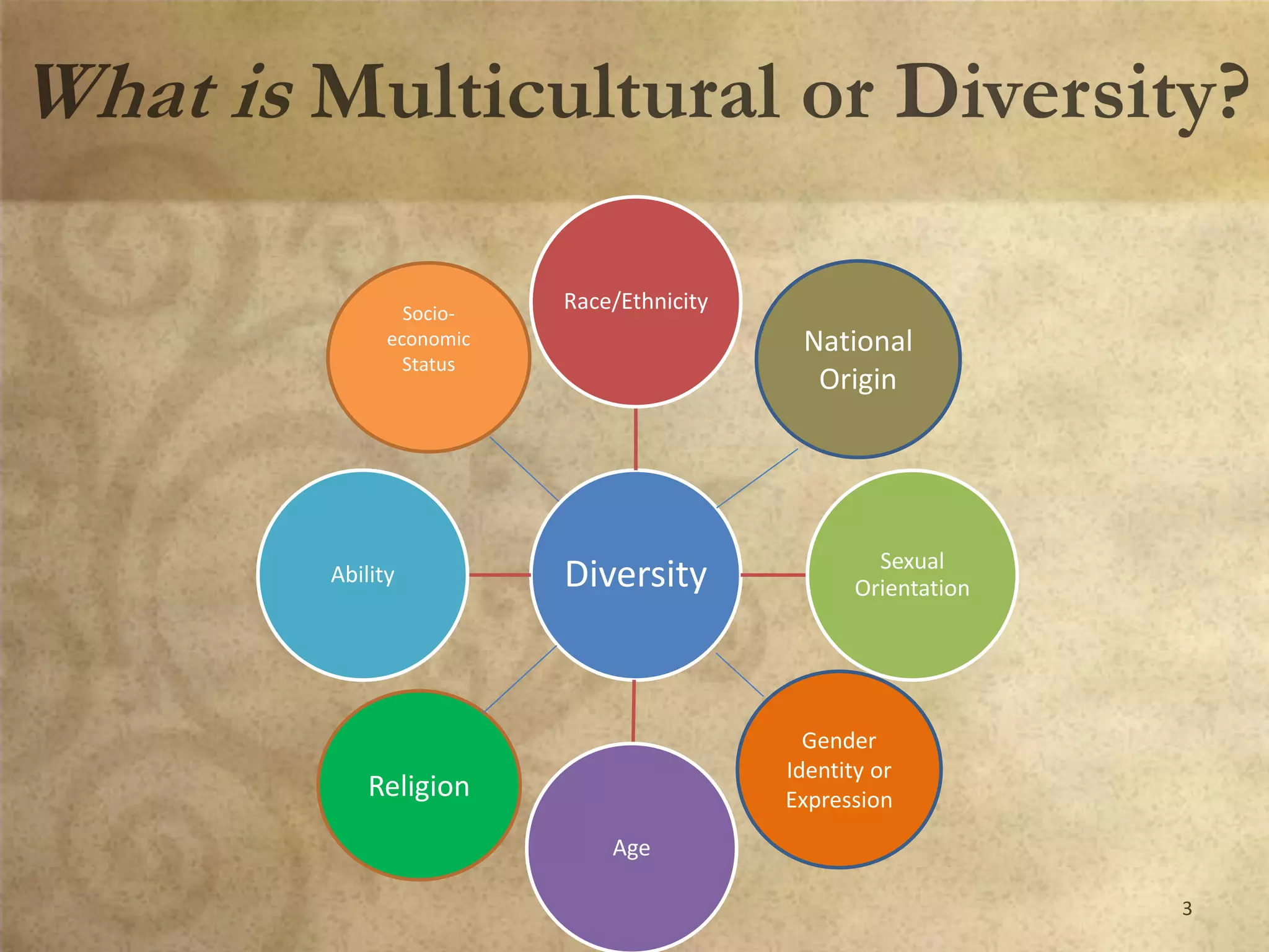 Multicultural Advising Presentation | PPTX
