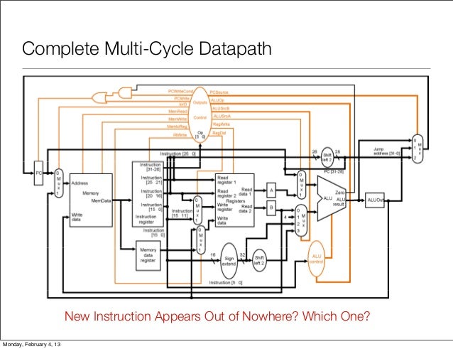 Multi cycle cpu Multi cycle cpu