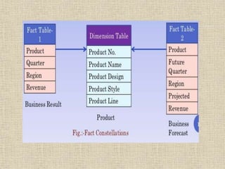 Multidimensional data models | PPTX