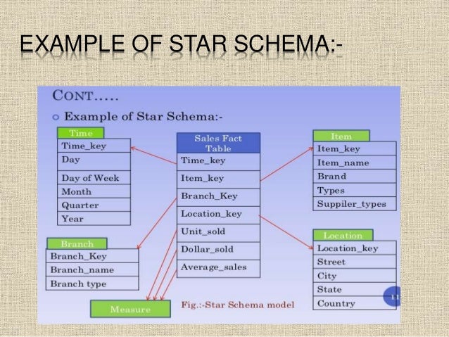 Multidimensional Data Models