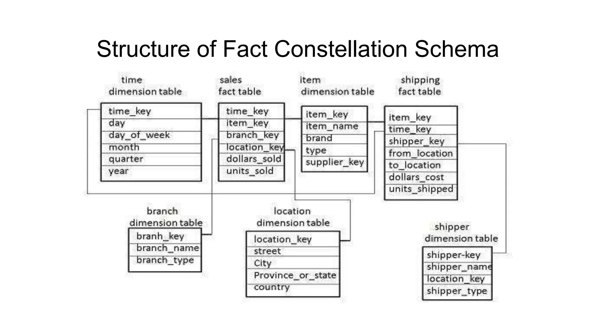 Multidimensional schema | PDF