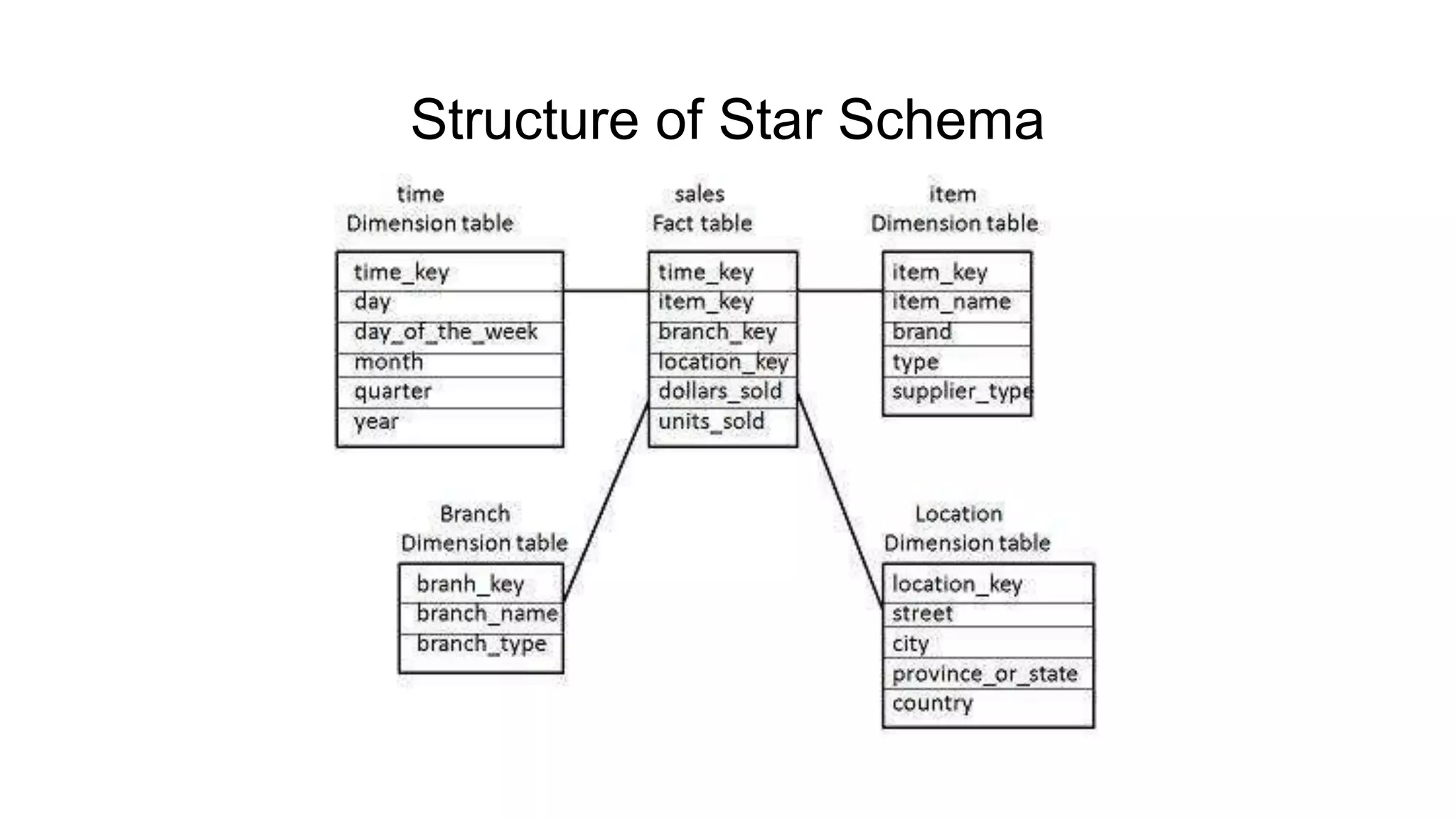 Multidimensional schema | PDF