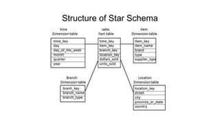 Multidimensional schema | PDF