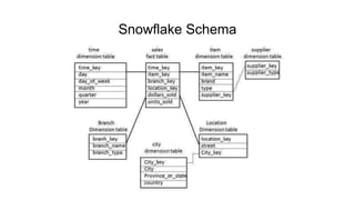 Multidimensional schema | PDF