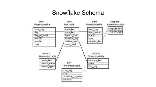 Multidimensional schema | PDF
