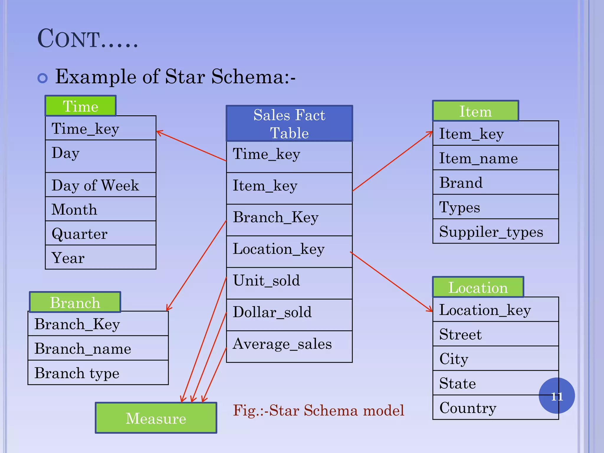 Multidimentional data model | PDF