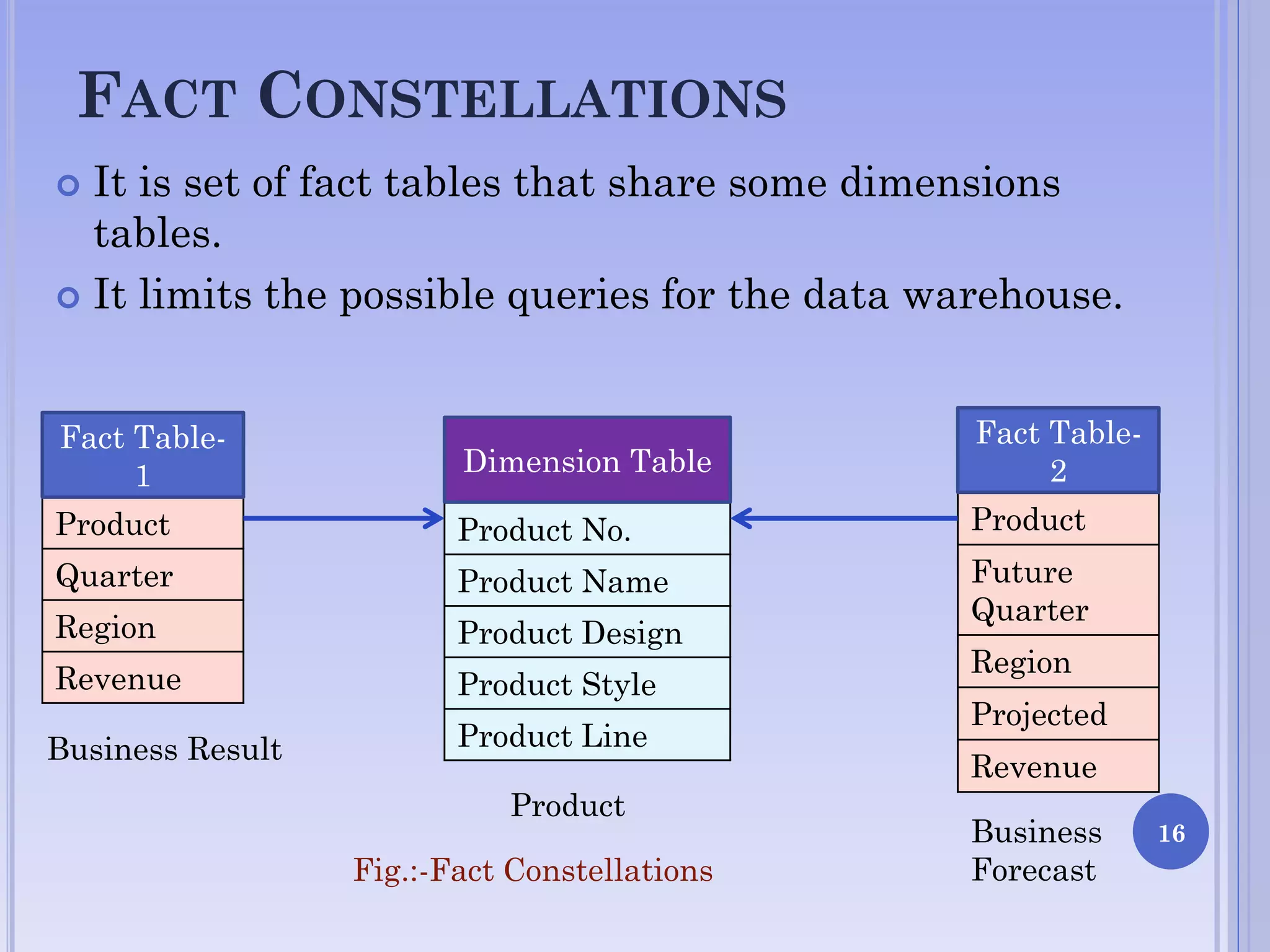 Multidimentional data model | PDF