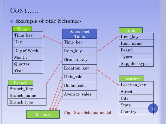 Multidimentional Data Model Pdf Databases Computer Software And Applications