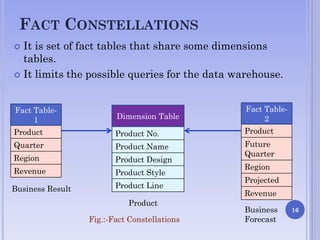 Multidimentional data model | PDF