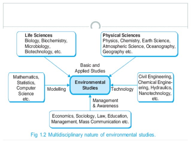 Multidisciplinary nature of enviroment
