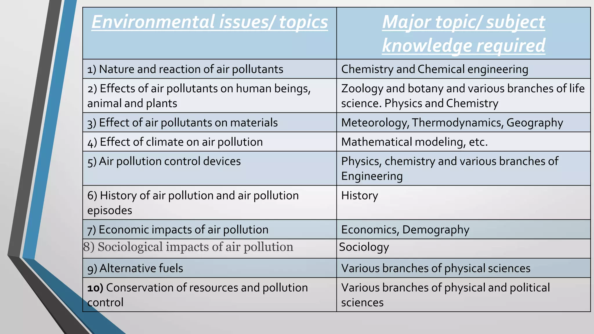 Multidisciplinary nature of environmental studies | PPTX