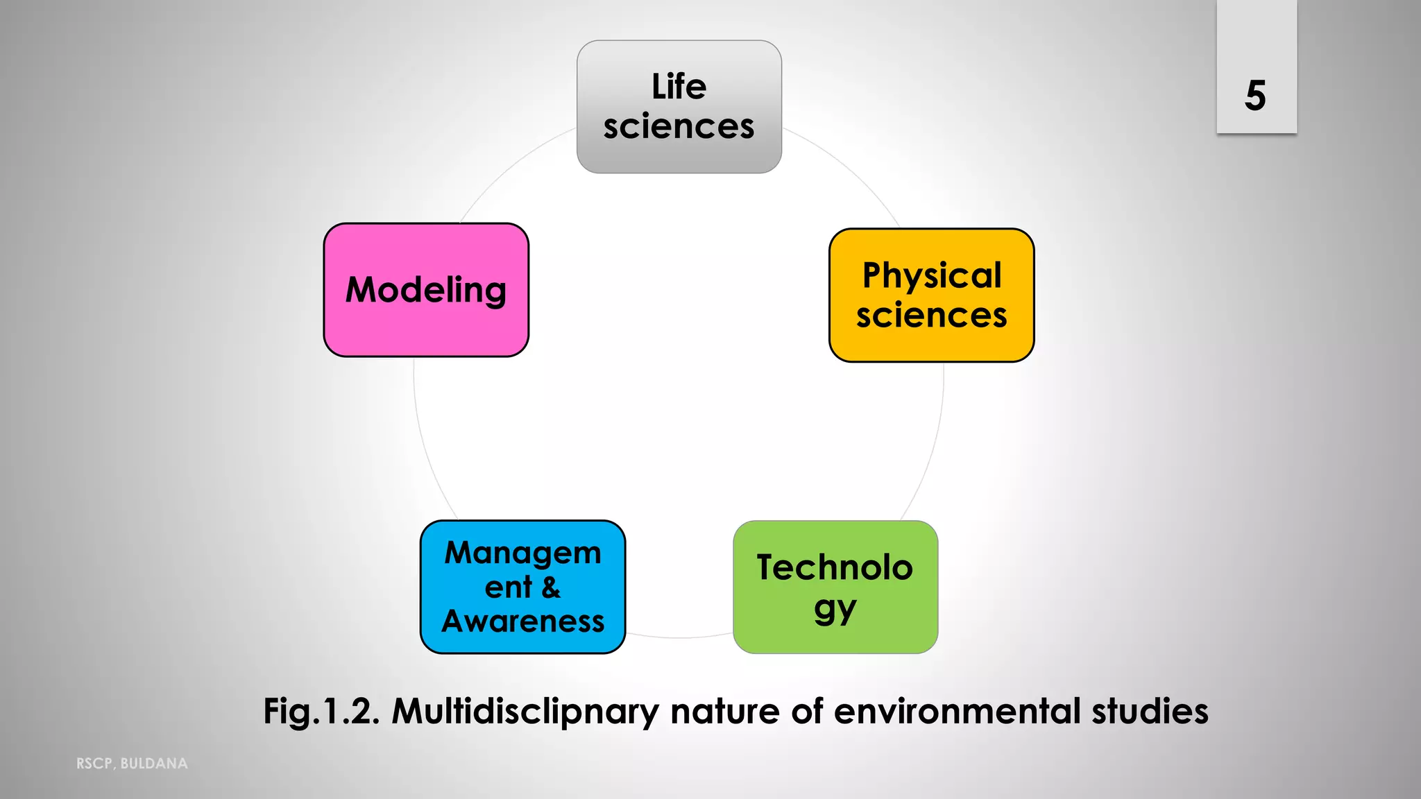 Multidisciplinary nature of environmetal studies | PPT