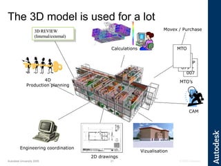 Multidiscipline CAD Usage .ppt