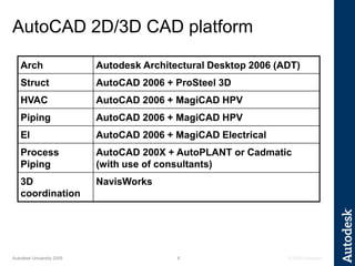 Multidiscipline CAD Usage .ppt