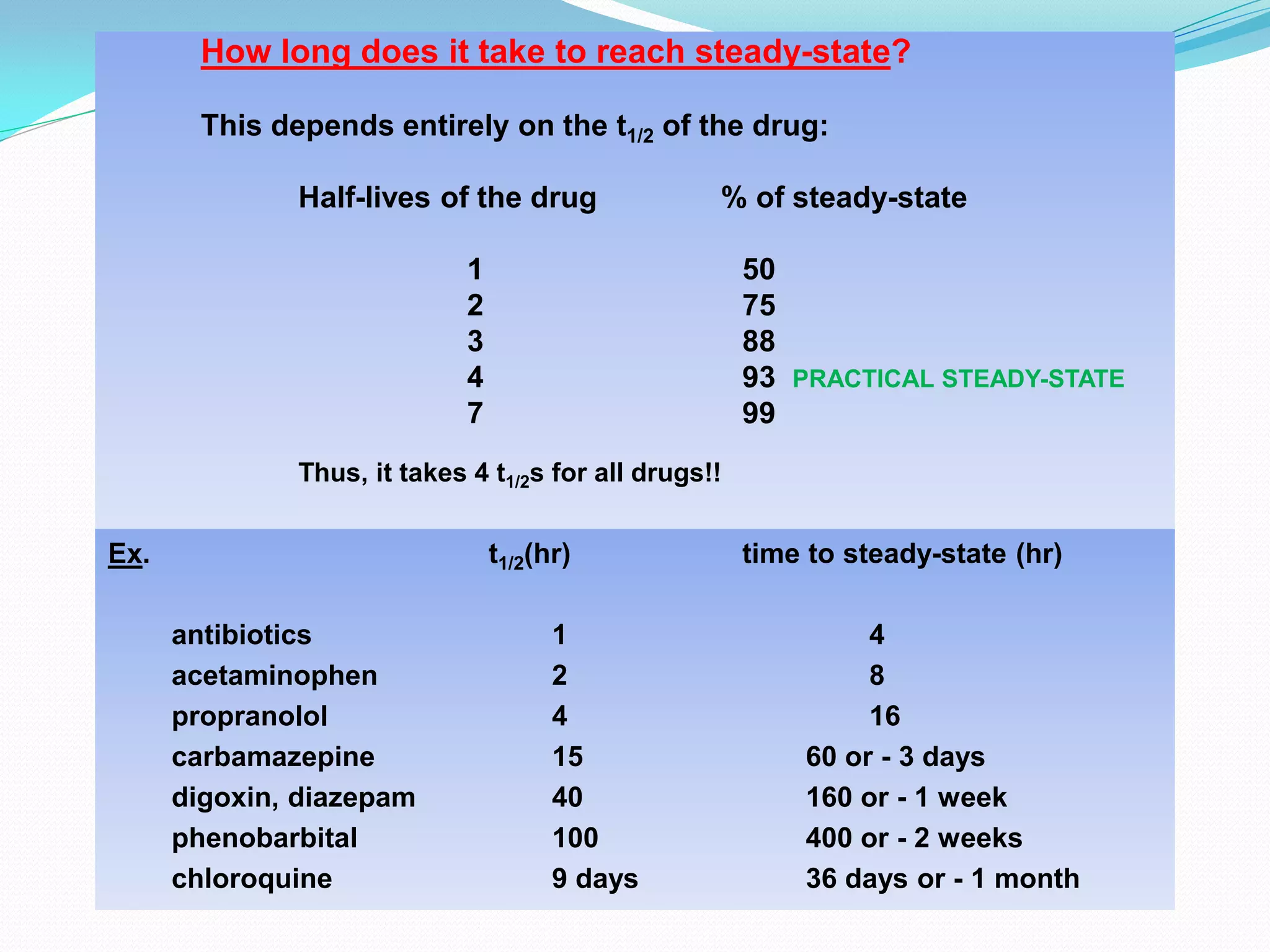 Pharmacokinetics / Biopharmaceutics - Multi dosage regimens | PDF