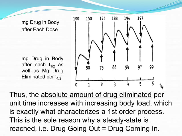 Pharmacokinetics / Biopharmaceutics - Multi dosage regimens | PDF