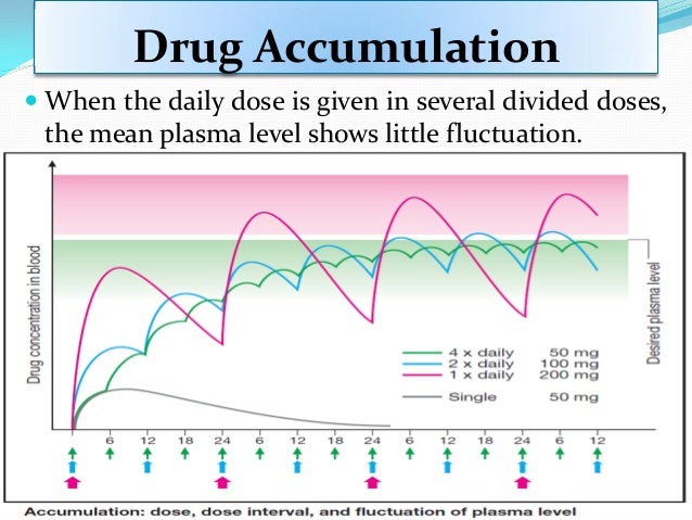 Pharmacokinetics / Biopharmaceutics - Multi dosage regimens