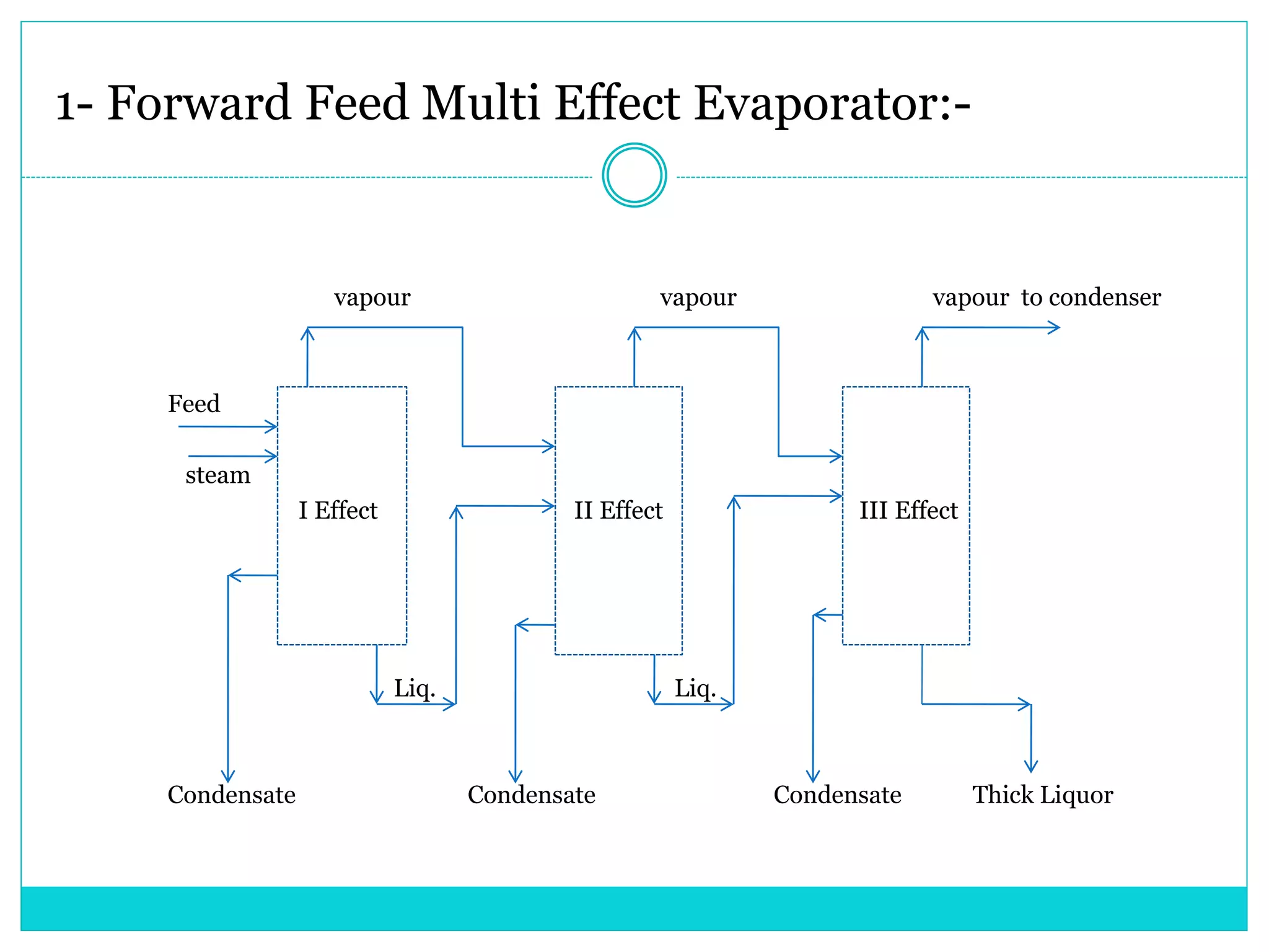 Multi effect evaporator | PPTX
