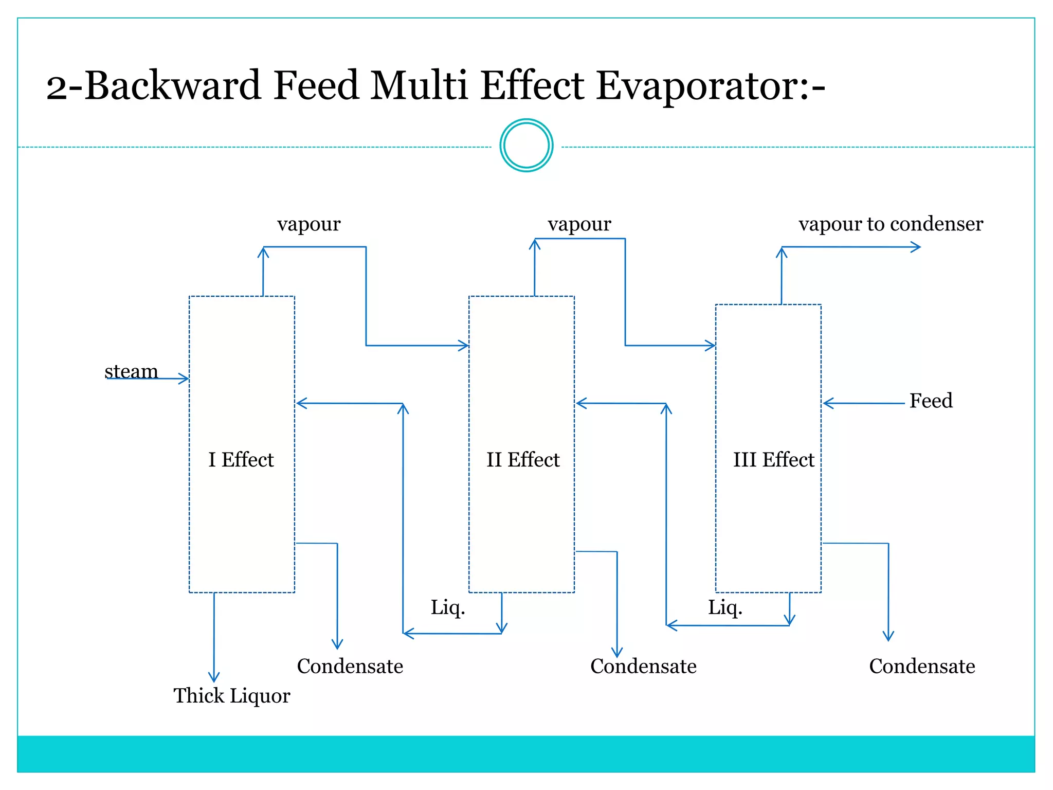 Multi effect evaporator | PPTX