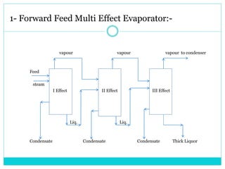 Multi effect evaporator | PPTX