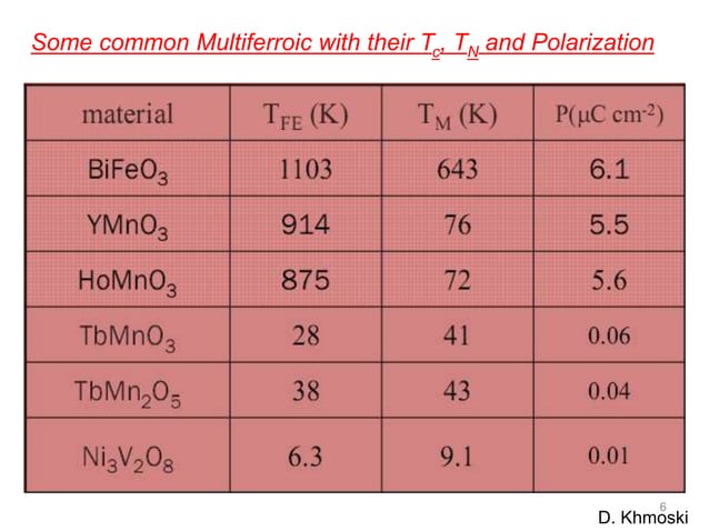 Multiferroic materials | PPTX | Chemistry | Science